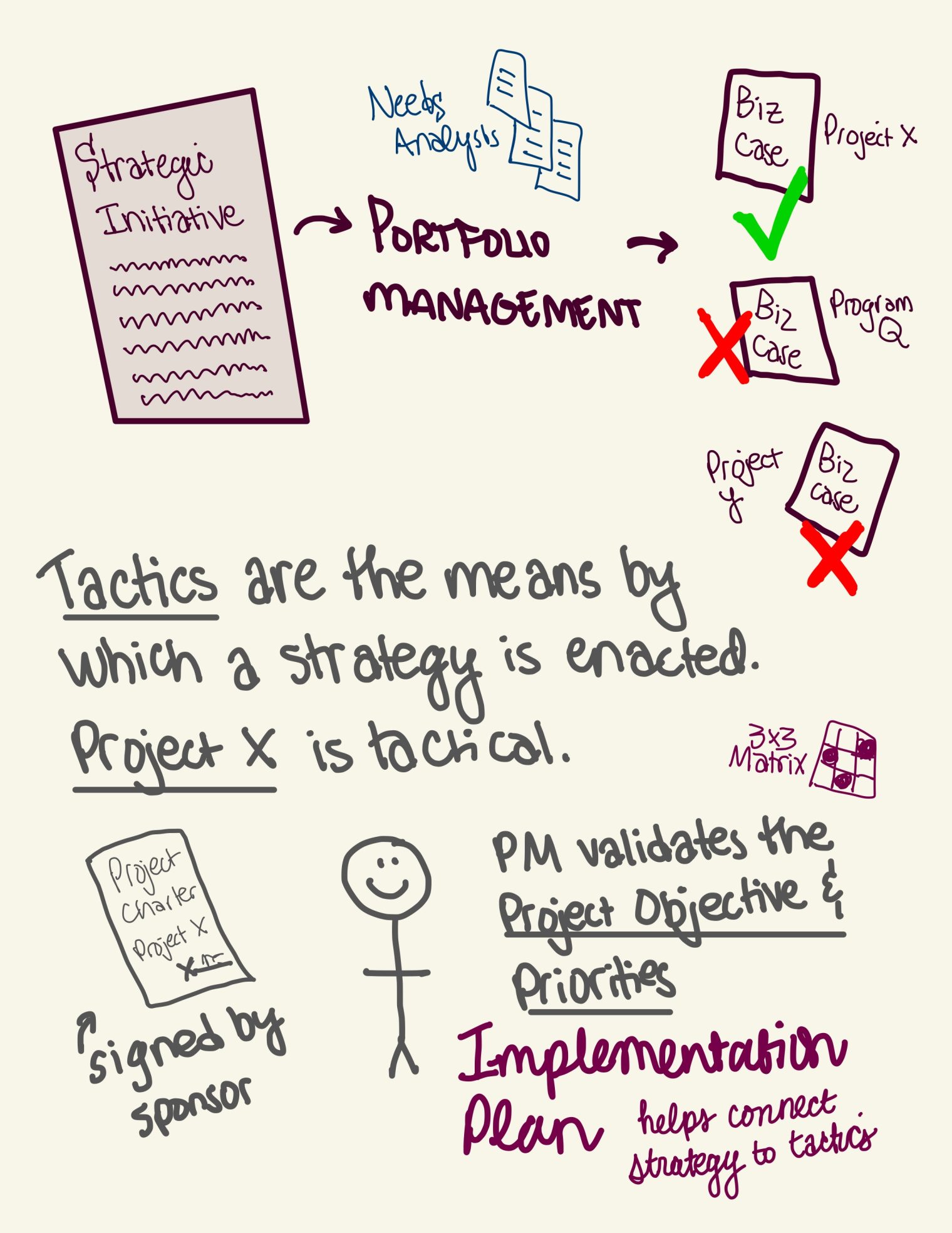 PMP Skills+ Negotiating Project Agreements – Better & Betterer