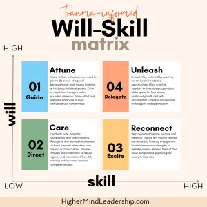 Looking Below the Surface: Applying the Will/Skill Matrix with ...